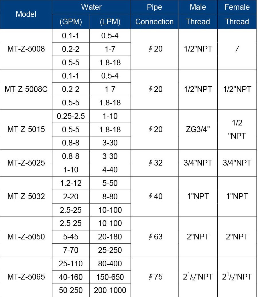 in-Line Type RO Water Flow Meter (Rotameter)